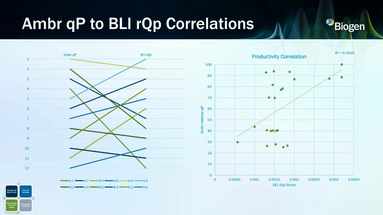 Evaluation of Novel "Beacon" Cell Screening Technology for Improved and ...