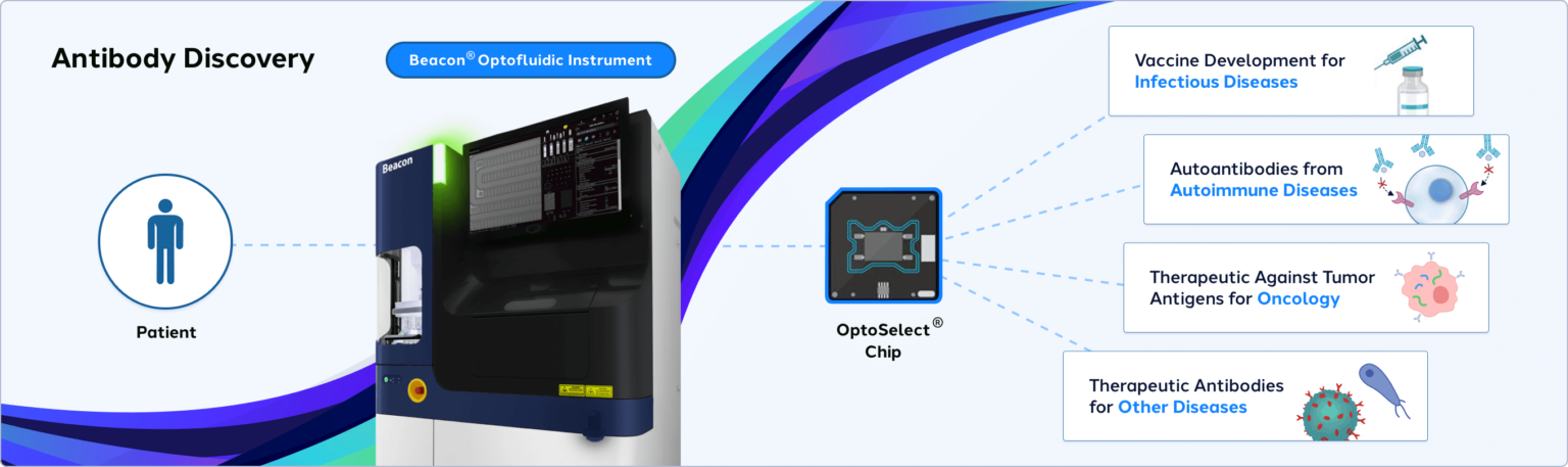 Antibody Discovery - Opto® B Discovery Application - Bruker Cellular ...